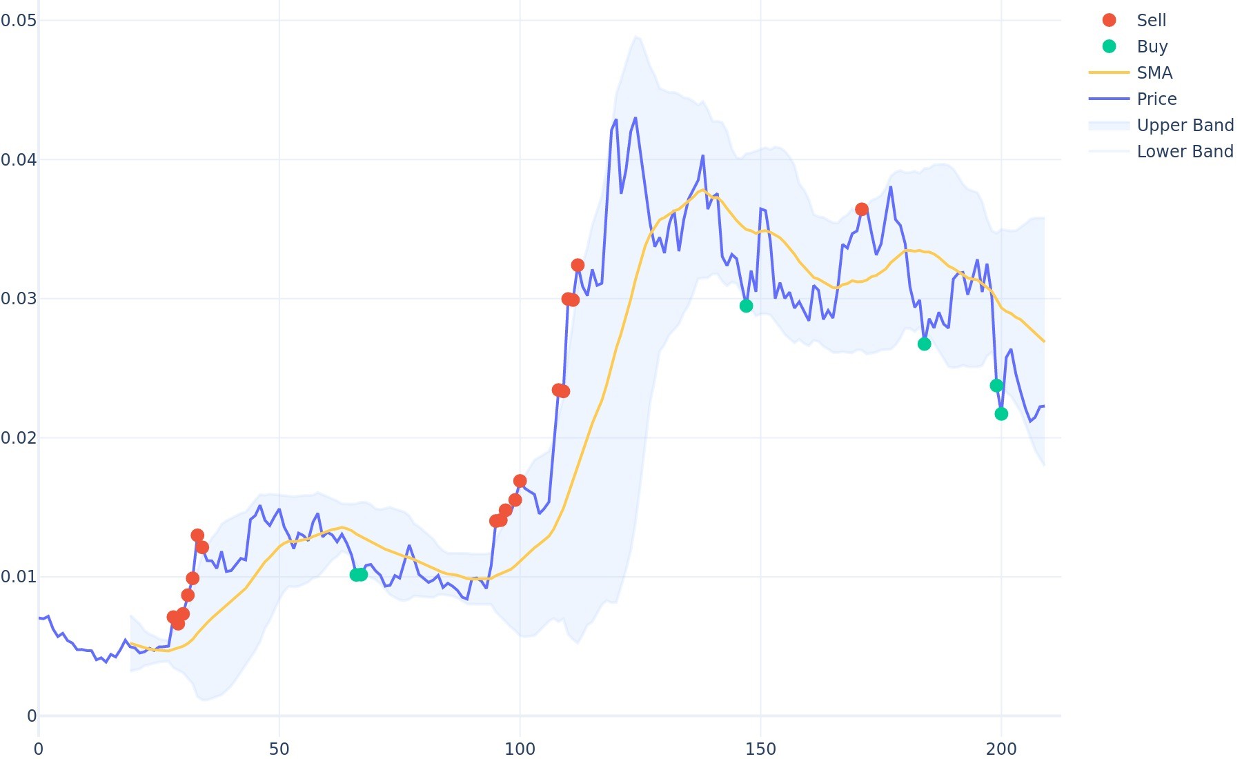 Pudgy Penguins Bollinger Bands