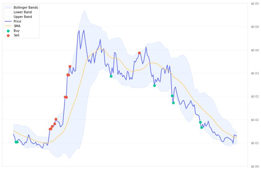 Pudgy Penguins Bollinger Bands
