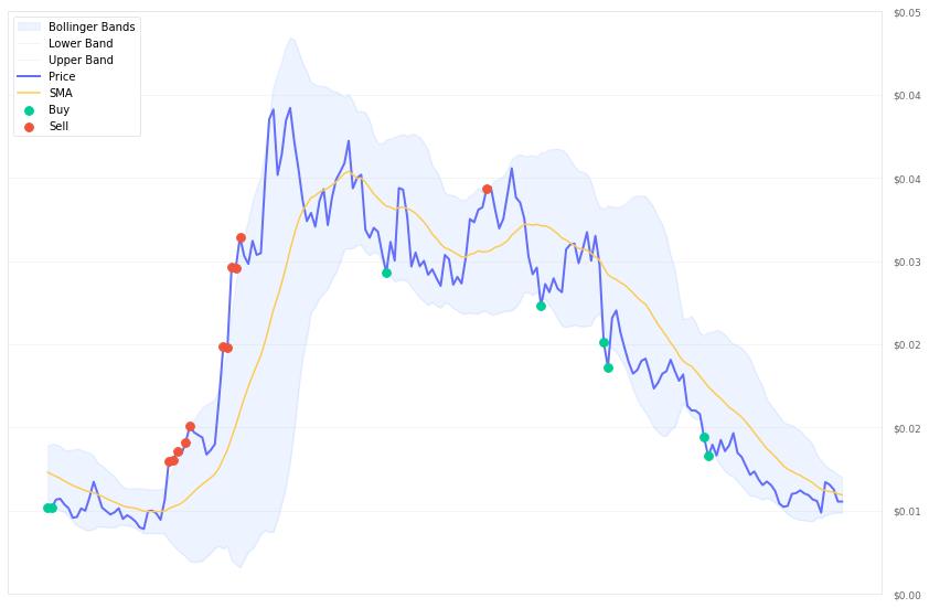 Pudgy Penguins Boillinger Bands