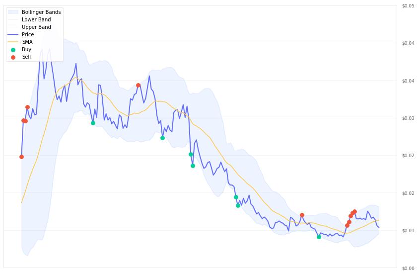 Pudgy Penguins Bollinger Bands