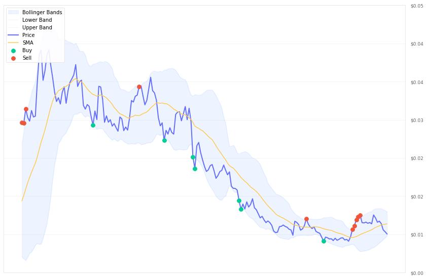 Pudgy Penguins Bollinger Bands
