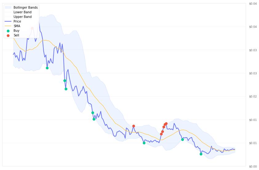 Pudgy Penguins Bollinger Bands