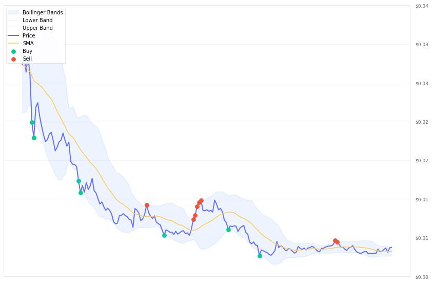 Pudgy Penguins Bollinger Bands