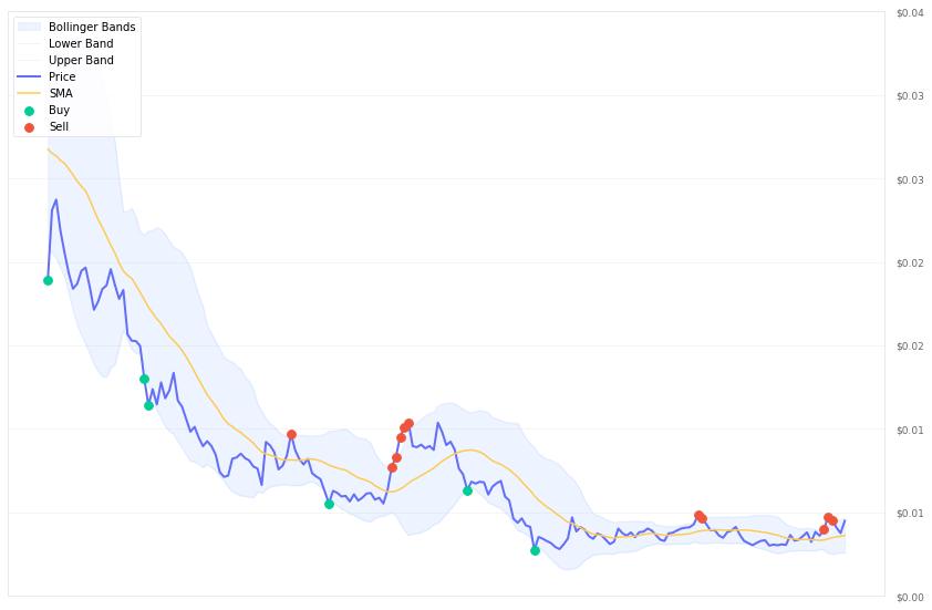 Pudgy Penguins Bollinger Bands
