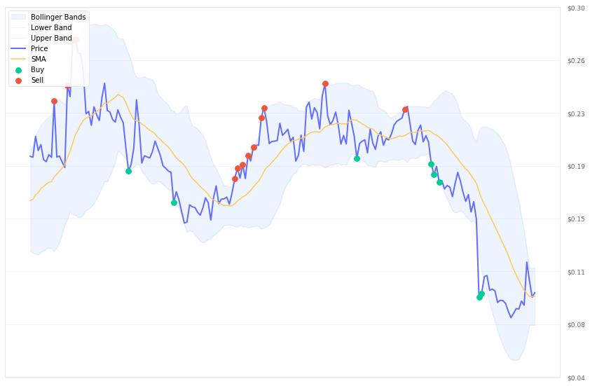 Puffer Bollinger Bands
