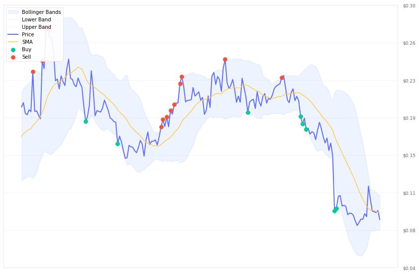 Puffer Bollinger Bands