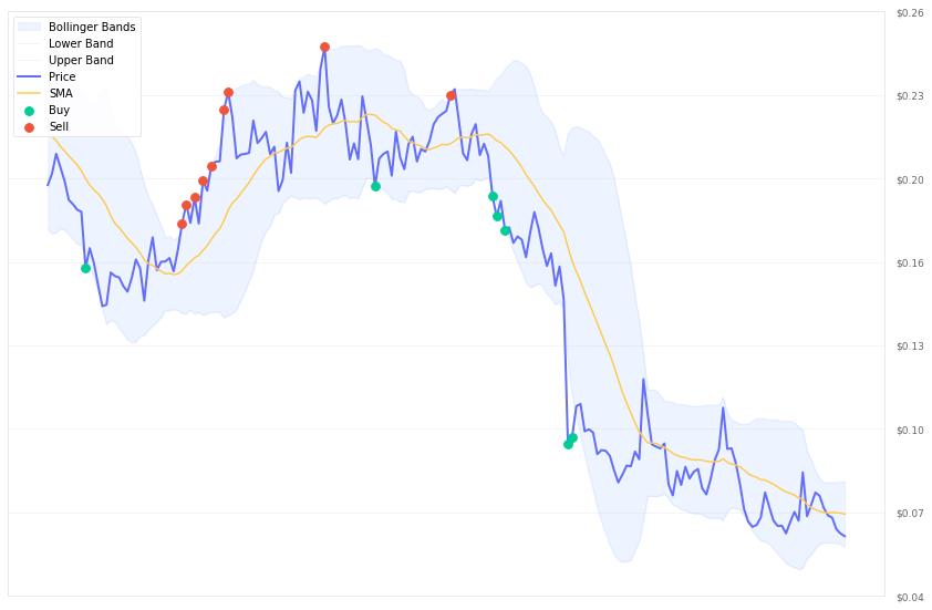 Puffer Bollinger Bands