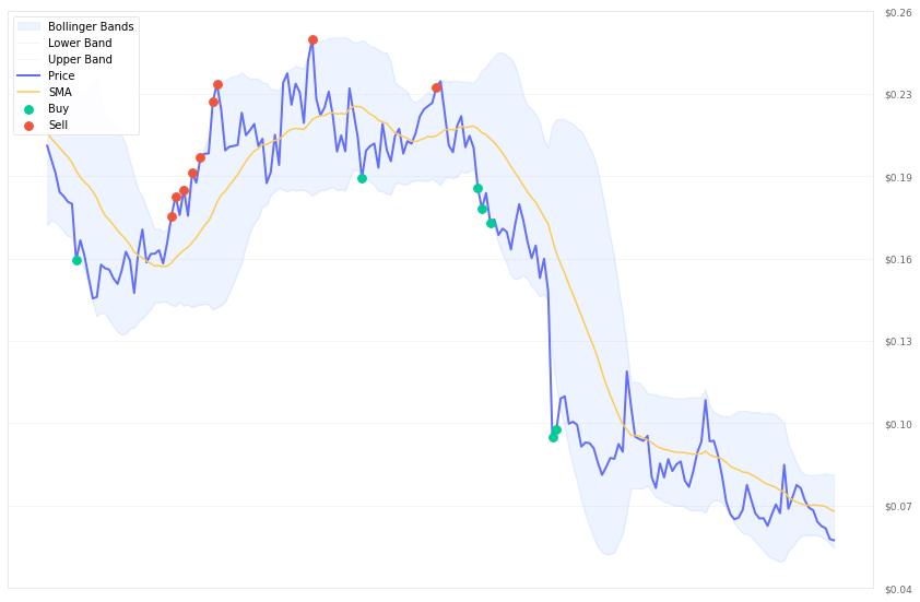 Puffer Bollinger Bands