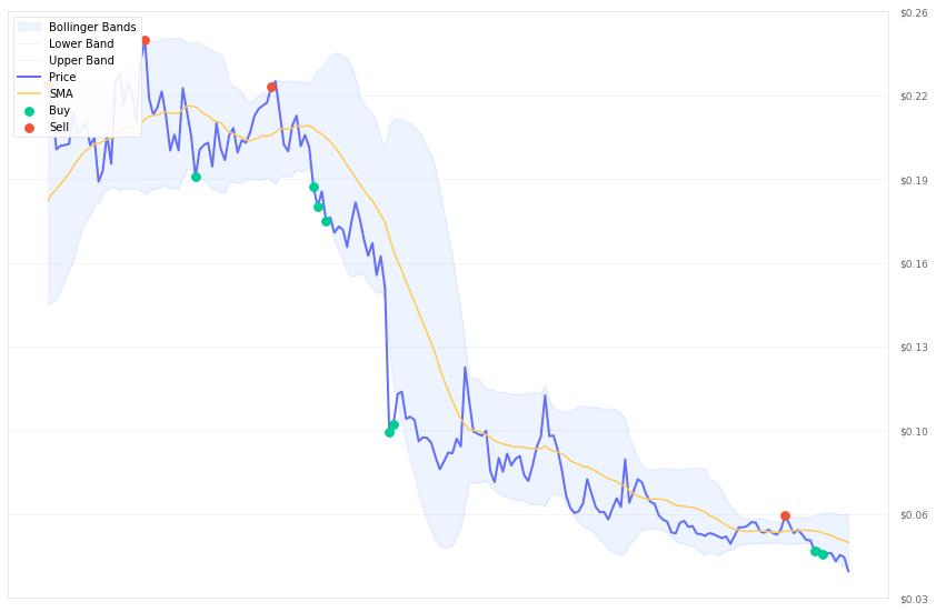 Puffer Bollinger Bands