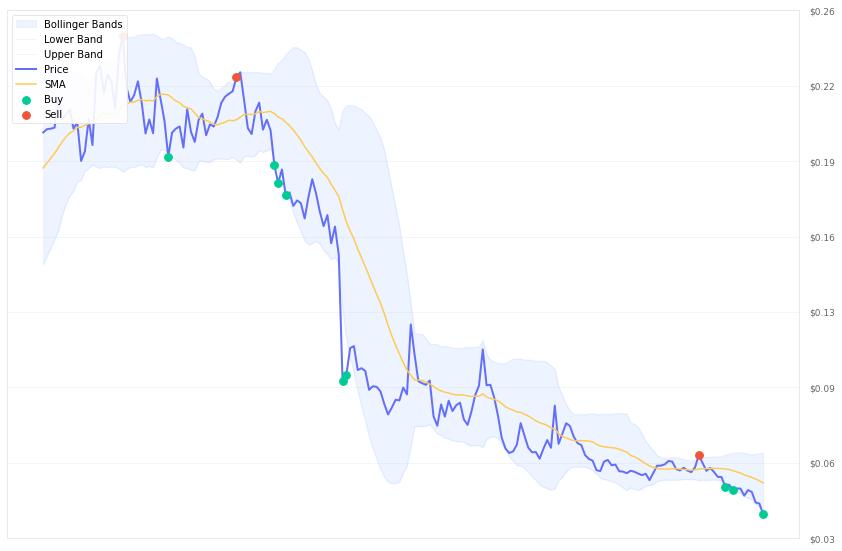 Puffer Полосы Боллинджера