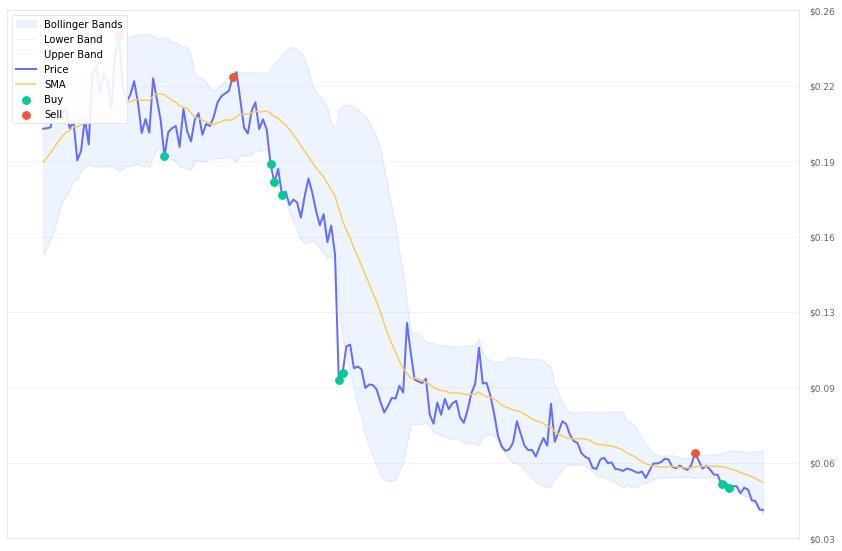 Puffer Bollinger Bands