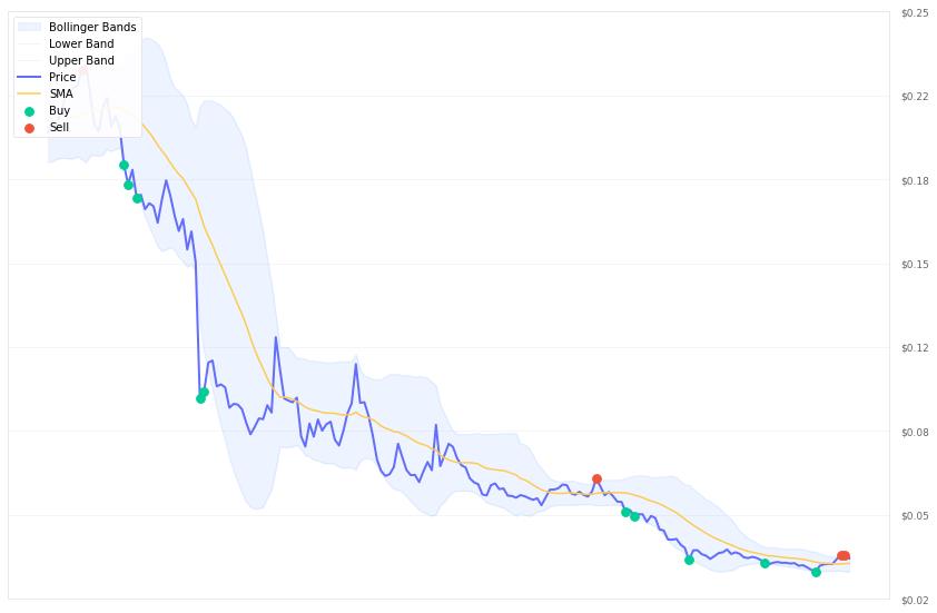 Puffer Bollinger Bands