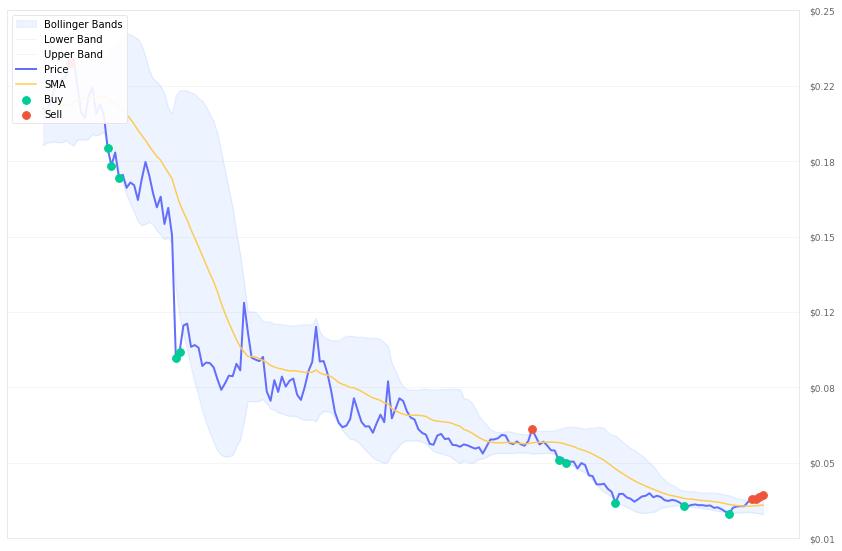 Puffer Bollinger Bands