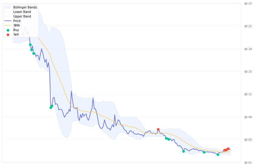 Puffer Bollinger Bands