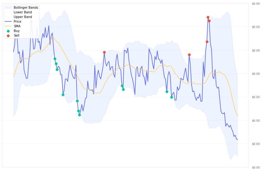 PulsePad Полосы Боллинджера