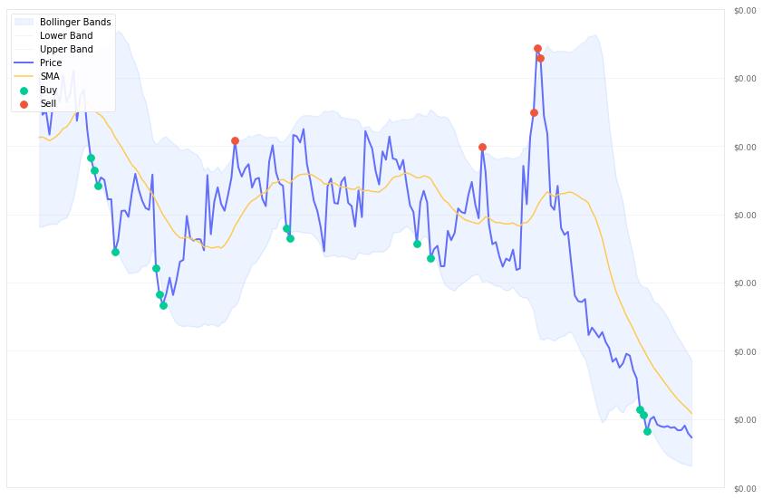 PulsePad Полосы Боллинджера