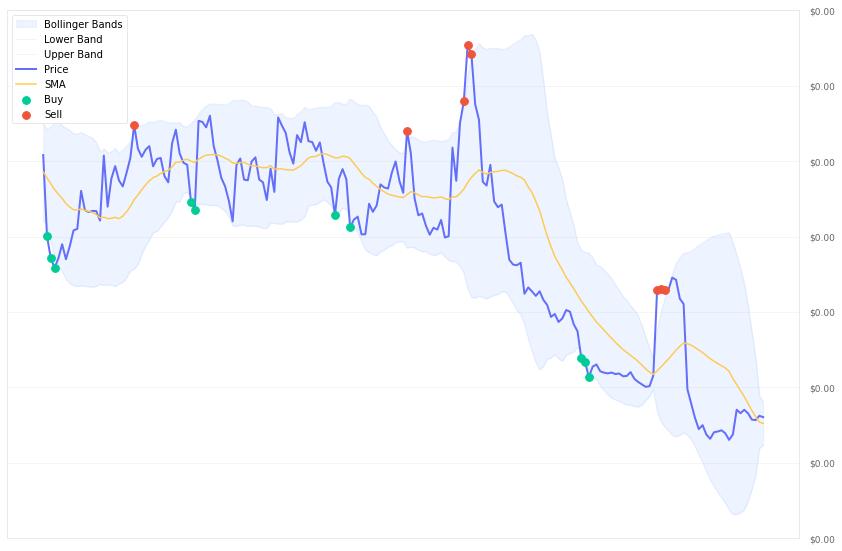 PulsePad Полосы Боллинджера
