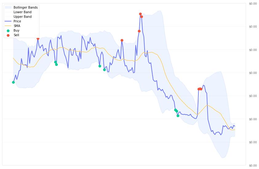 PulsePad Полосы Боллинджера