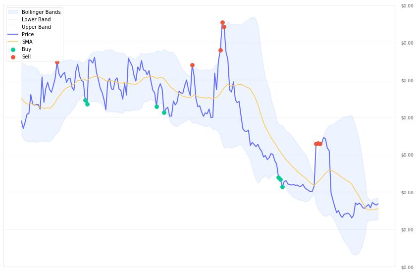 PulsePad Полосы Боллинджера