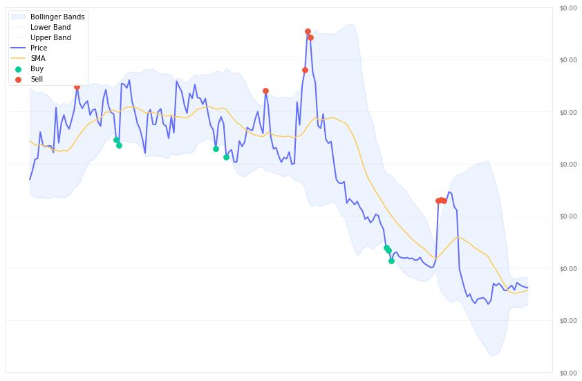 PulsePad Полосы Боллинджера