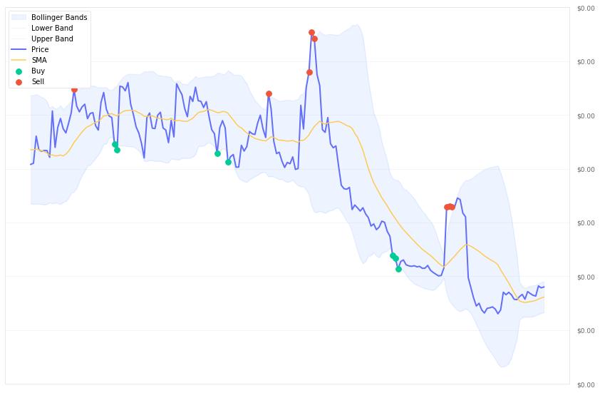PulsePad Полосы Боллинджера