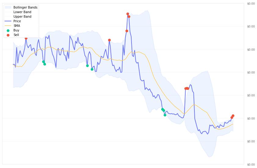 PulsePad Полосы Боллинджера