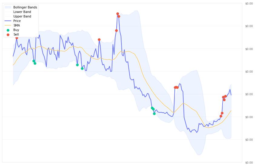 PulsePad Полосы Боллинджера