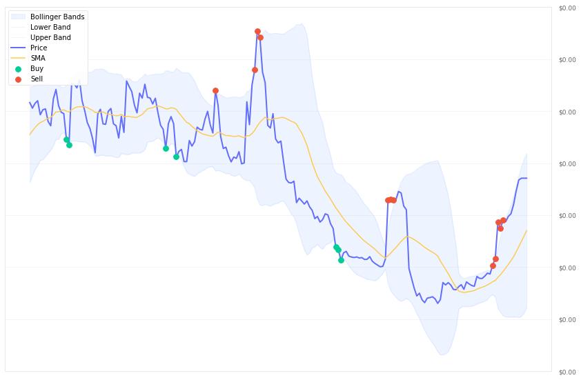 PulsePad Полосы Боллинджера