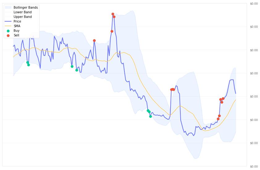 PulsePad Полосы Боллинджера