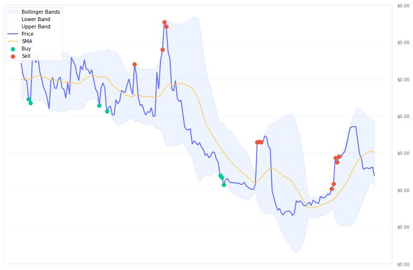 PulsePad Полосы Боллинджера