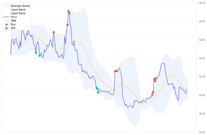 PulsePad Полосы Боллинджера