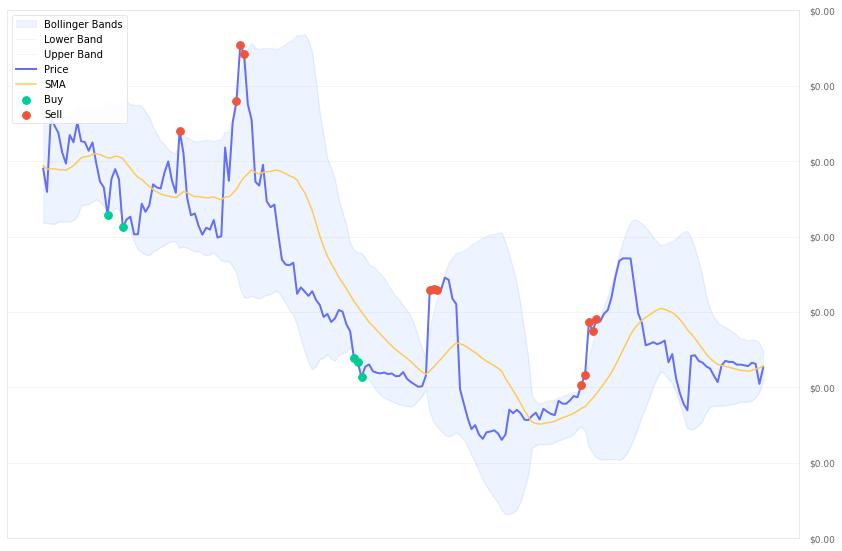 PulsePad Полосы Боллинджера