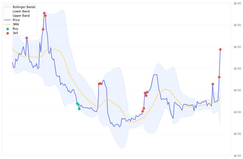 PulsePad Полосы Боллинджера