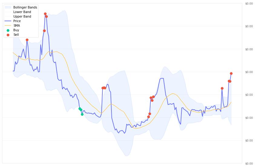 PulsePad Полосы Боллинджера