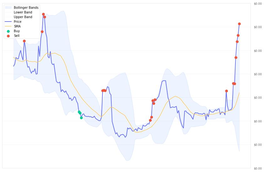 PulsePad Полосы Боллинджера