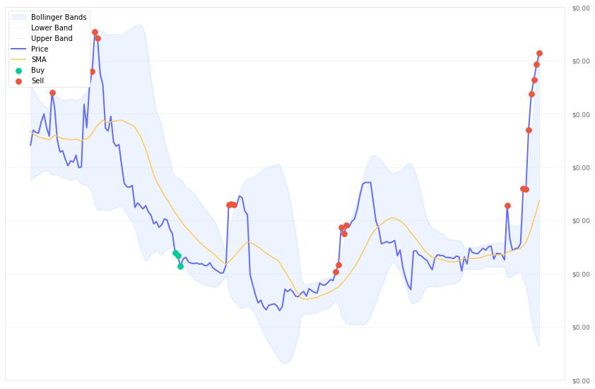 PulsePad Полосы Боллинджера