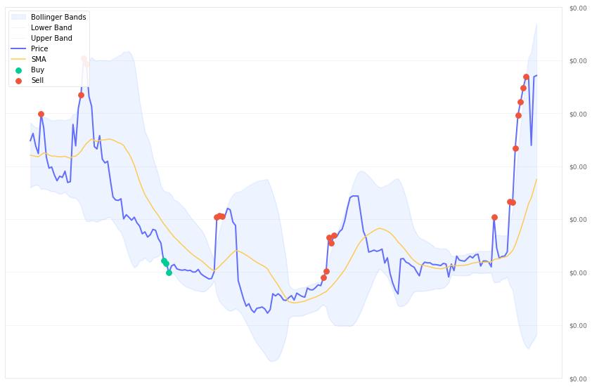 PulsePad Полосы Боллинджера