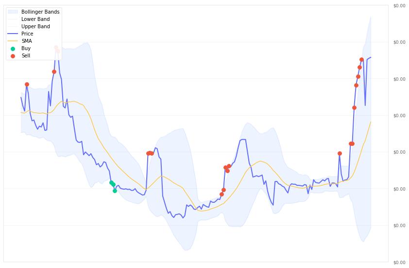 PulsePad Полосы Боллинджера