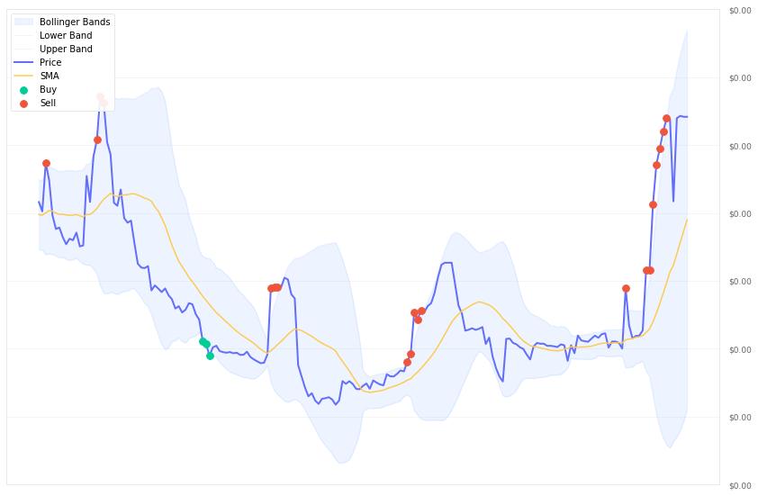 PulsePad Полосы Боллинджера