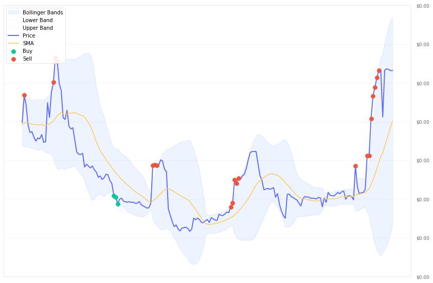 PulsePad Полосы Боллинджера