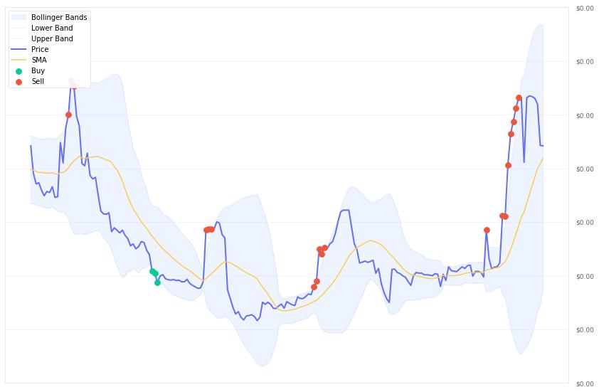 PulsePad Полосы Боллинджера