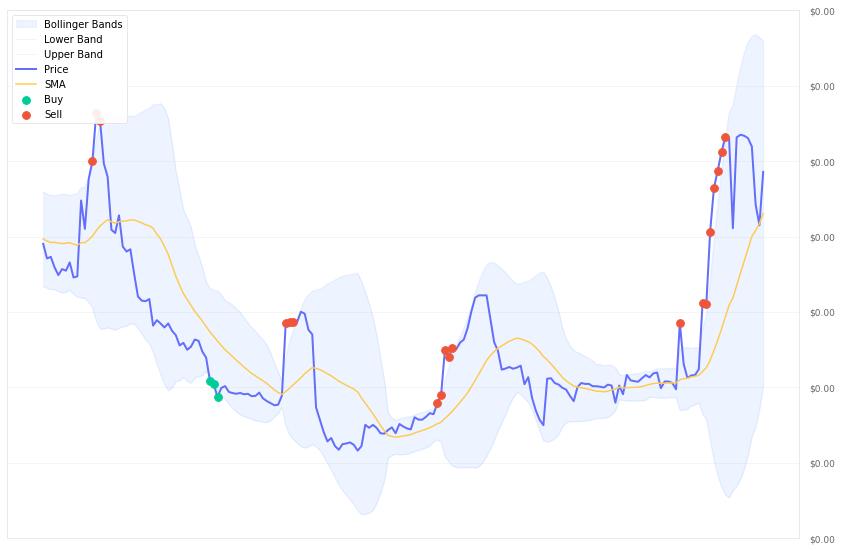 PulsePad Полосы Боллинджера