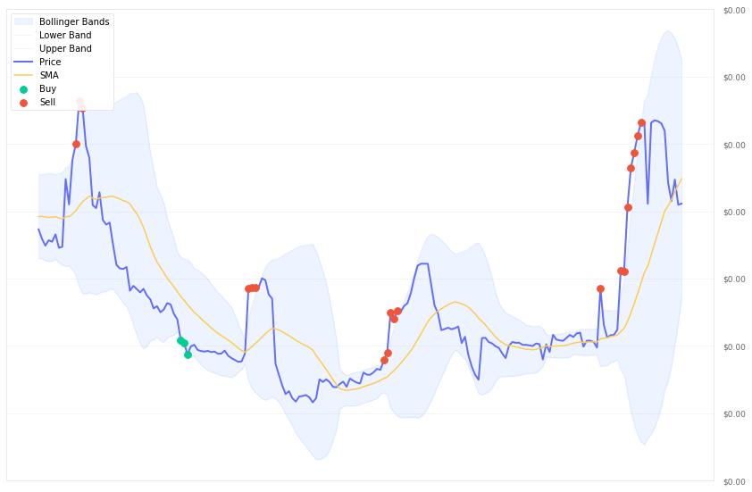 PulsePad Полосы Боллинджера