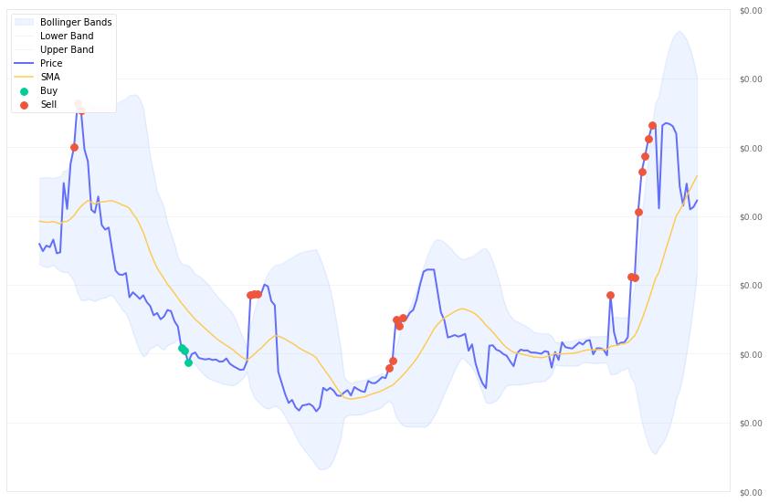 PulsePad Полосы Боллинджера
