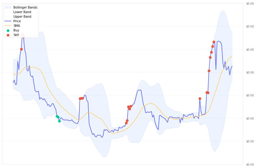 PulsePad Полосы Боллинджера