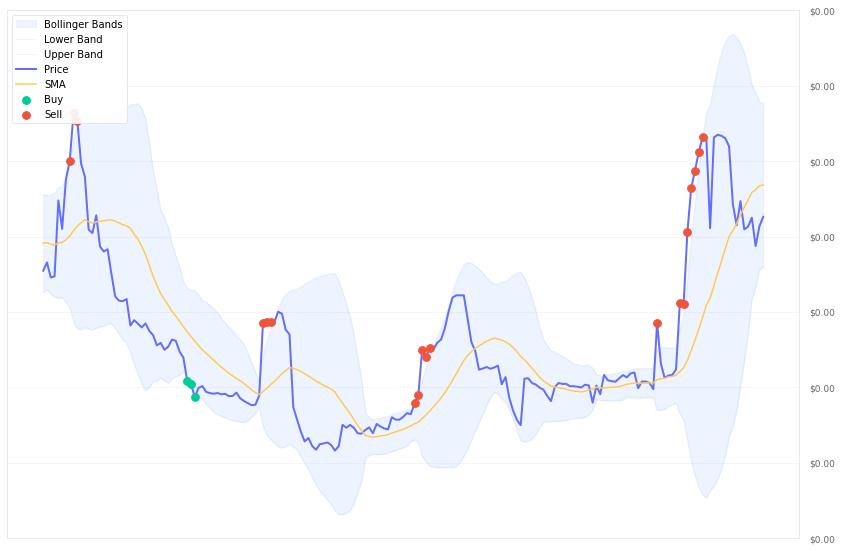 PulsePad Полосы Боллинджера