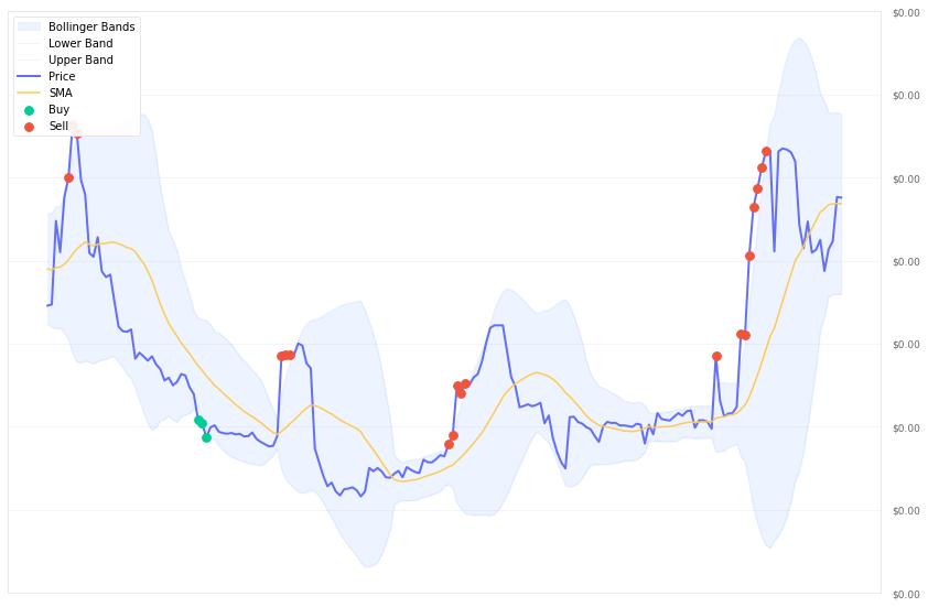 PulsePad Полосы Боллинджера