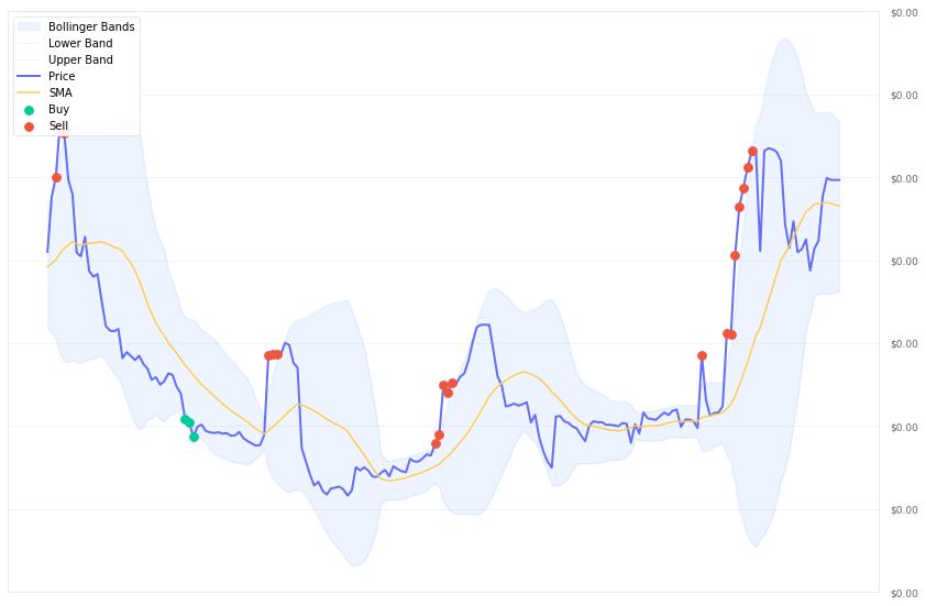 PulsePad Полосы Боллинджера