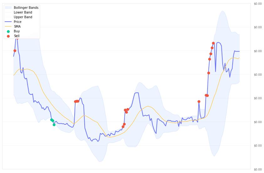 PulsePad Полосы Боллинджера