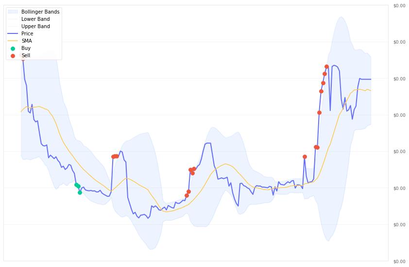 PulsePad Полосы Боллинджера